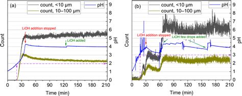 Particle Count For A Phosphate Precipitation Test P4 And B
