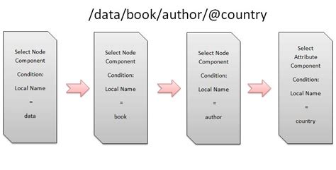 Streaming Xpath Parser For Wso2 Esb