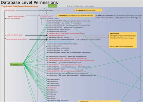 Sql Server Asignar Permisos A Roles Mysql Ya