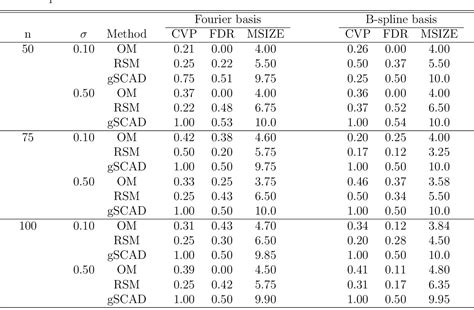 Table 1 From A Method For Variable Selection In A Multivariate Functional Linear Regression
