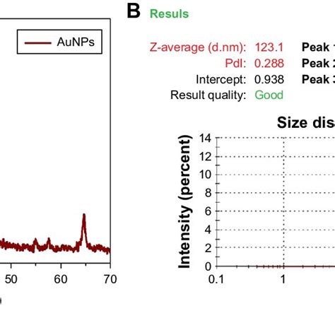 Xrd Pattern And Dls Analysis Of Aunps Synthesized From Sx