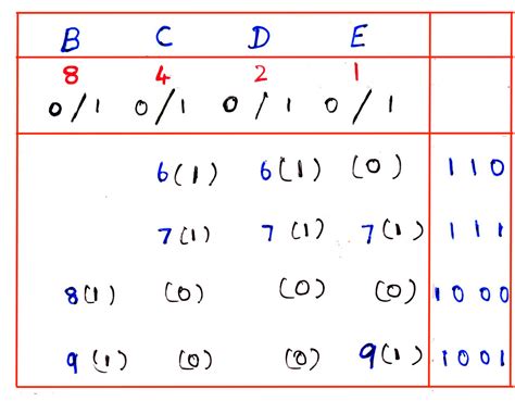 Binary Numbers Table