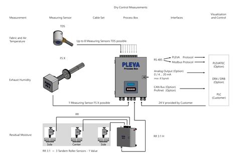 Pleva Fabric Temperature Tds Temperature Sensor Measurement Process