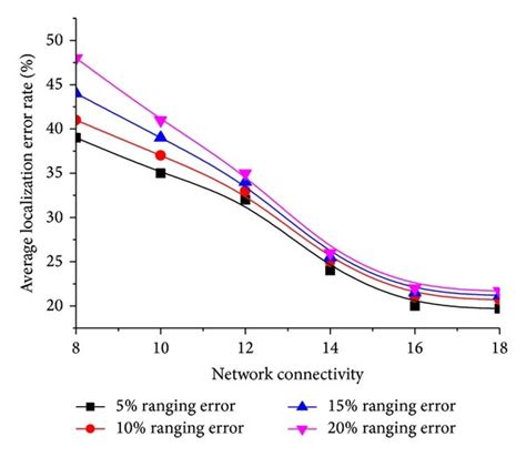 Localization Performance Of Ri Mds In Various Network Connectivities Download Scientific