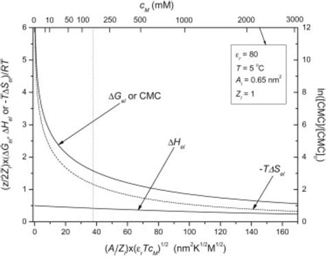 Thermodynamics Of Phospholipid Self Assembly Pmc