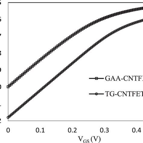 Ids Vds Characteristics Of Tg Cntfet And Gaa Cntfet Download Scientific Diagram