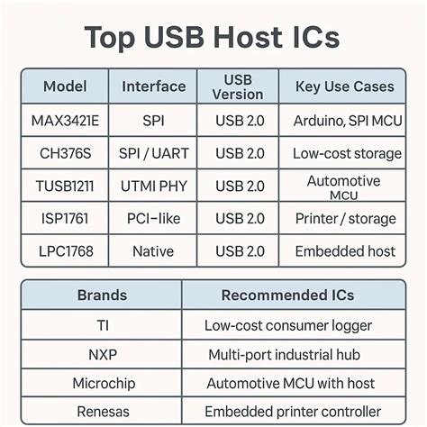 Usb Host Controller Ic Selection Guide And Integration