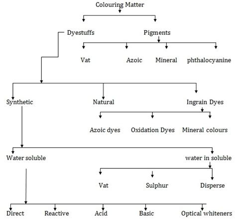 Basic Concepts Of Light Color Dyes And Pigments Textile Learner