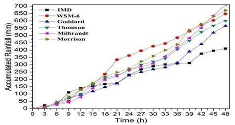 Comparison Of Santacruz Aws Rainfall With Different Micro Physics