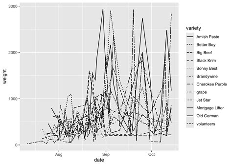 Ggplot 101 And 🍅 💻🧰📊🥳