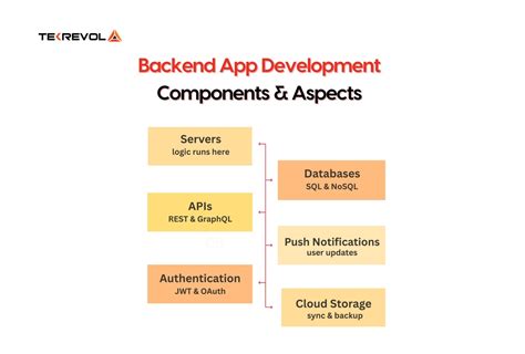 Backend App Development Guide Complete Key Concepts