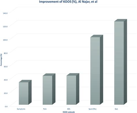 Percentage Of Koos Scale Improvement Per Subscale Post Msc Intervention