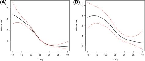 Non Linear Association Between The Tco2 Levels And The Risk Of Patient