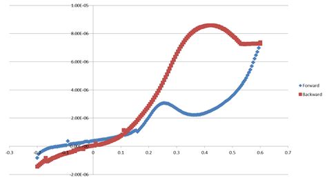 774 Questions With Answers In Cyclic Voltammetry Scientific Method