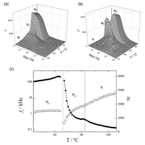 Figure S7 Dielectric Dispersion For Compound 2 Measured In 20 M Thick