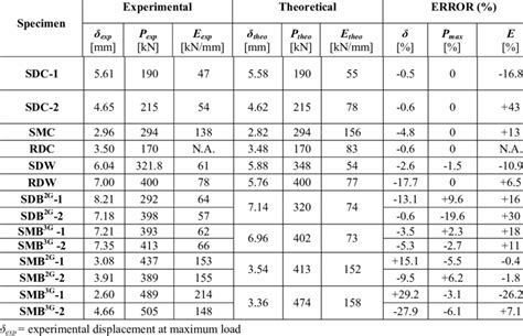Comparison Between Experimental And Theoretical Results Download Table