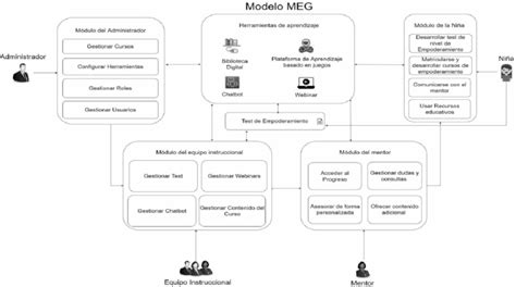 Meg Model To Help High School Education Girls In The Empowerment Process Download Scientific
