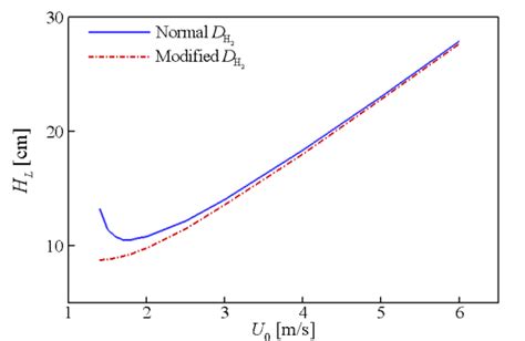 The Variations Of Hl For Various Fuel Velocities With Normal And