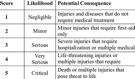 The Severity Of Risk For Occupational Health Download Scientific Diagram
