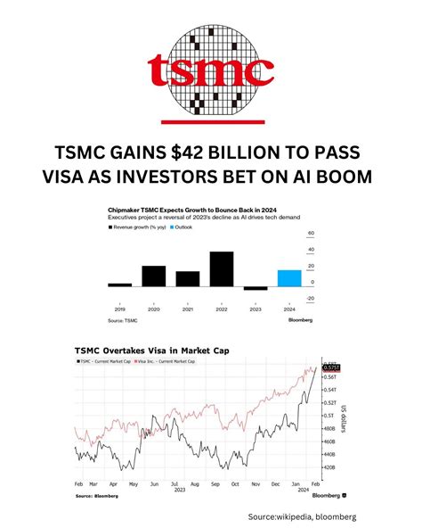 Ai Tsmc Chip Artificialintelligence Aiot Ic Chips Foundry Generativeai Usa Robert Quinn