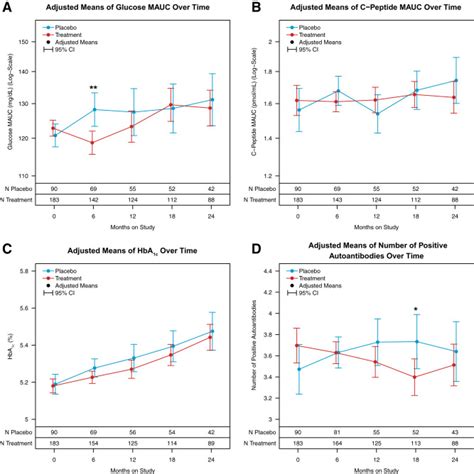Hydroxychloroquine In Stage 1 Type 1 Diabetes Pmc