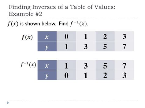 Ppt Inverses Of Functions Part 1 Powerpoint Presentation Free