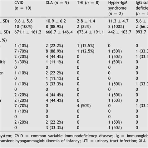Subsequent Symptoms Outcomes And Trough Igg Levels Download Table
