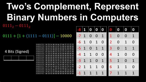 Twos Complement Represent Negative Binary Numbers Discrete