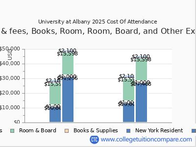 University At Albany Tuition And Fees Net Price