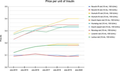 The Graph Depicts Price Trends Of Several Common Insulin Formulations