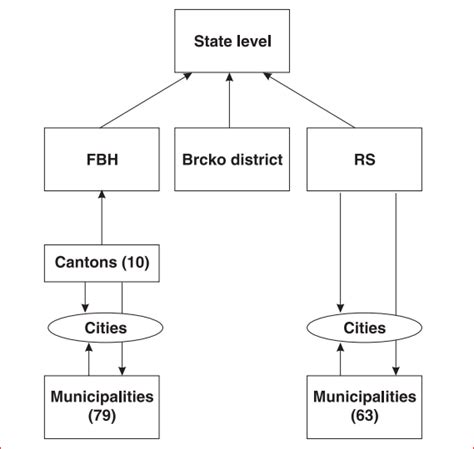 Structure Of Administrative And Political System Of Bosnia And