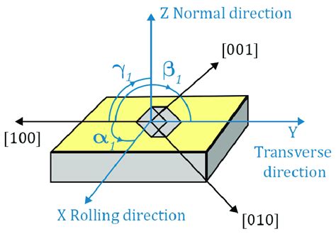 4 The Introduction Of The Crystal Coordinate System 100 010