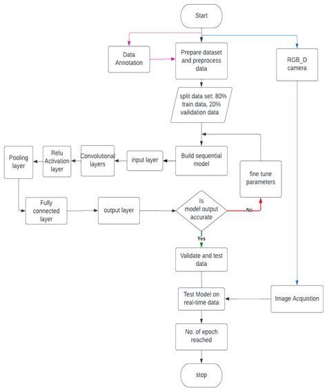 The Design And Evaluation Of An Orange Fruit Detection Model In A Dynamic Environment Using A