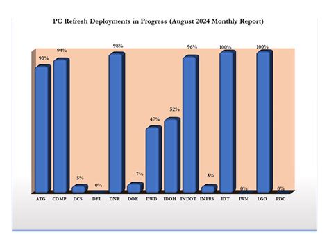Iot Pc Hardware Refresh Schedule And Status