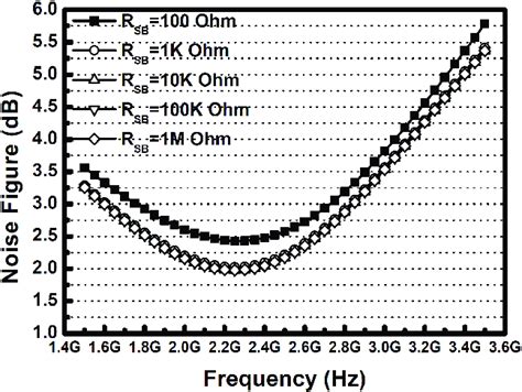 The Simulated Noise Analysis About Resistor R Sb Dimension Of The Body
