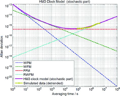 Adev Of The Individual Noise Components Of The Clock Model Dashed Download Scientific Diagram