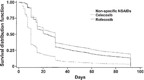 Three Month Survival Curve For Patient Persistency Based On Initial