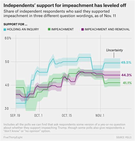 What The Polls Say About Impeachment Before The First Public Hearing