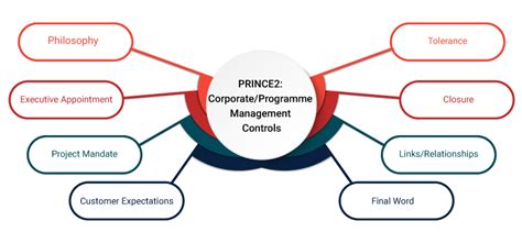Prince2 Corporateprogramme Management Controls