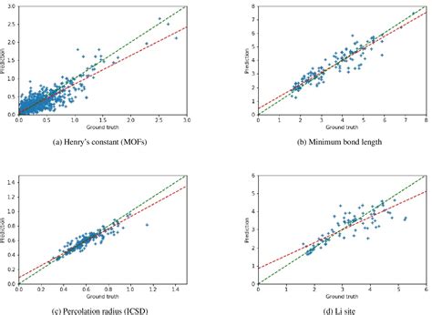 Figure 1 From Predicting The Materials Properties Using A 3d Graph Neural Network With Invariant