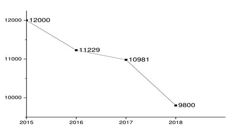 Seaweed Production Chart From 2016 To 2018 Source Ministry