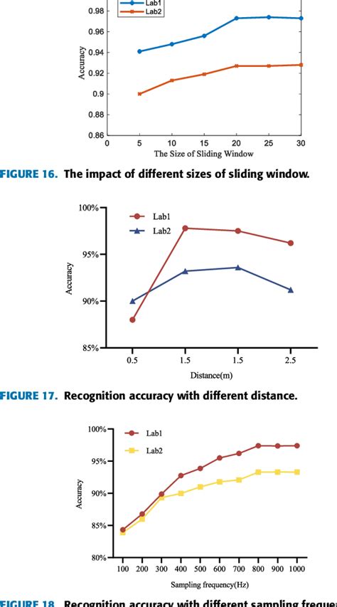 Figure 16 From A Novel Wifi Based Personnel Behavior Sensing With A