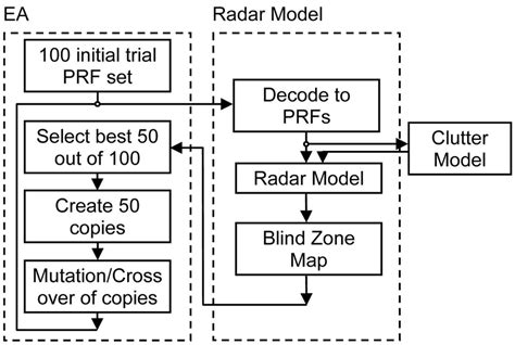 The Optimisation Process Download Scientific Diagram