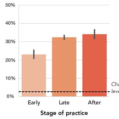 Mean Classification Accuracy With 95 Confidence Intervals Ci Using