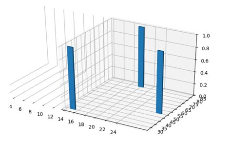 Python Cant Get Axis To Align Right On Matplotlib 3d Stack Overflow