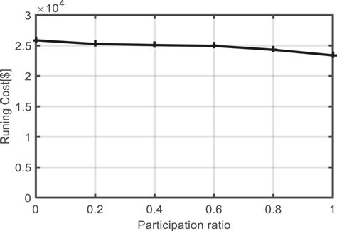 Running Cost Versus Participation Rate At Hour 18 Download Scientific Diagram