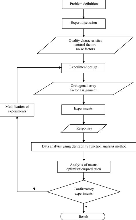 Flowchart Presenting The Proposed Optimisation Procedure Download