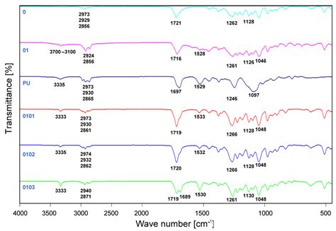 Modification Of Poly3 Hydroxybutyrate With A Linear Polyurethane