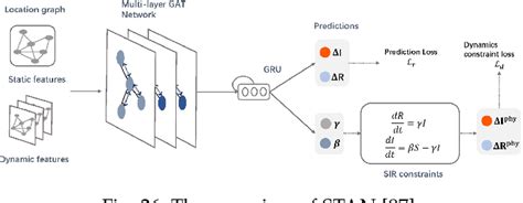 Pdf Spatio Temporal Graph Neural Networks For Predictive Learning In