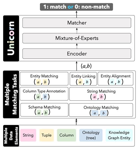 Data Matching Data Science And Analytics Thrust